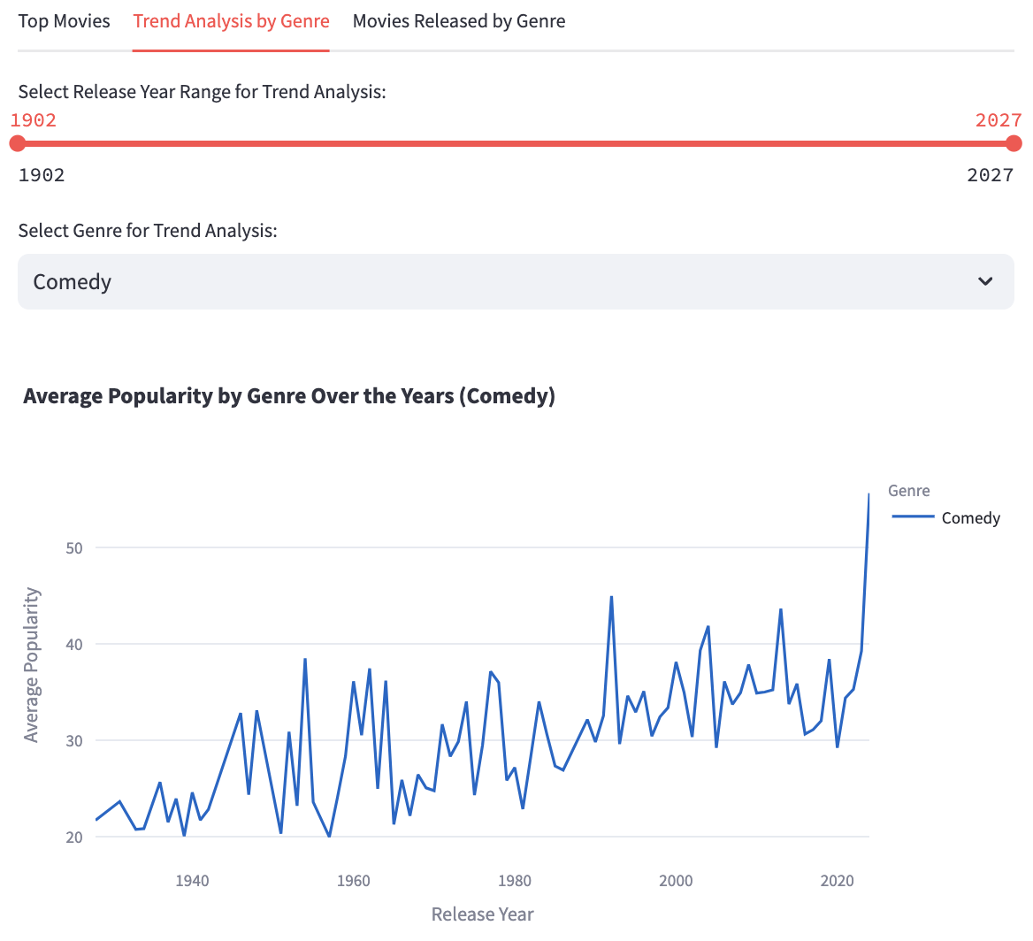 Exploring Movie Data with Streamlit: Interactive Insights at Your Fingertips
